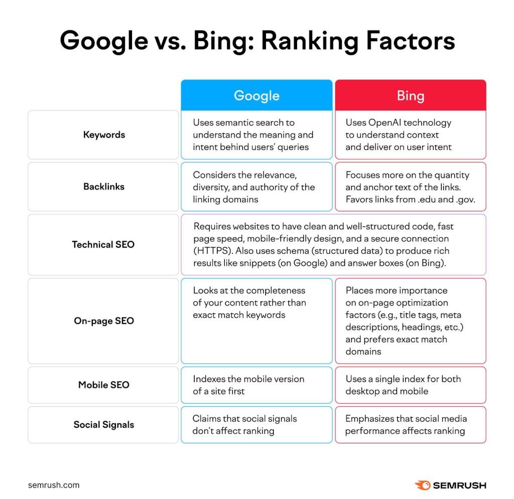 How To Improve User Experience To Match Bing Ranking Factors - LTDWave